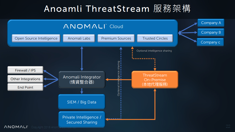 Anomali統合多種威脅情資與即時鑑識，兼具情報共享與分析 | iThome